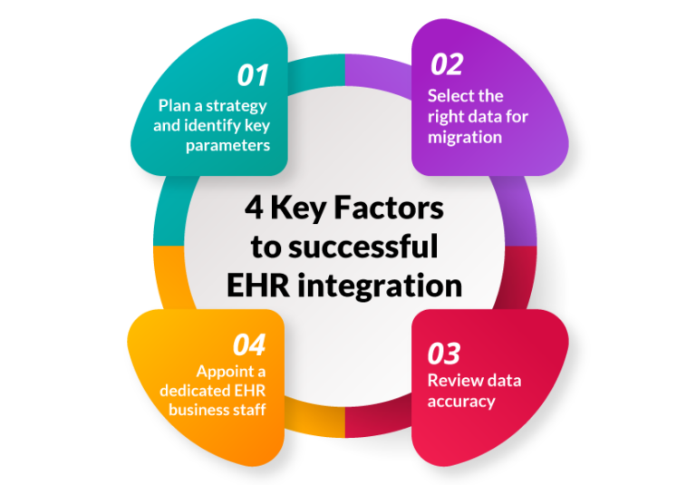 Achieving Success & Security in EHR Integration: Key Factors