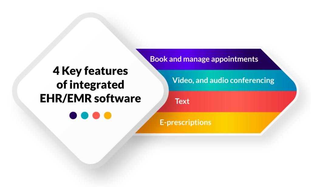 Guide: Integrating Telemedicine with EHR/EMR Software