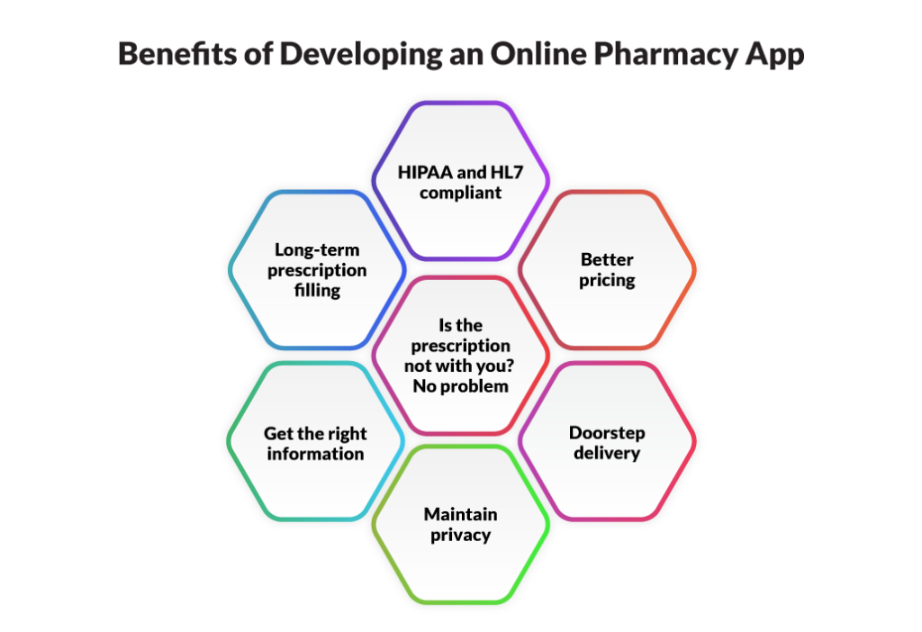 A 5-Step Guide For Developing an Online Pharmacy App in 2024