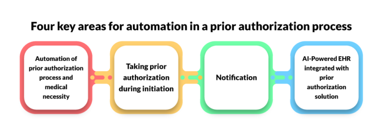 Prior Authorization Efficiency: Automate Four Key Processes